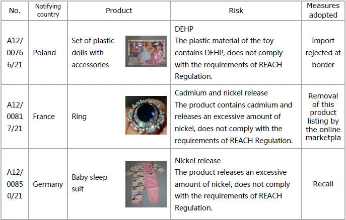 EU Rapex Notification - June 2021 | V-Trust Lab