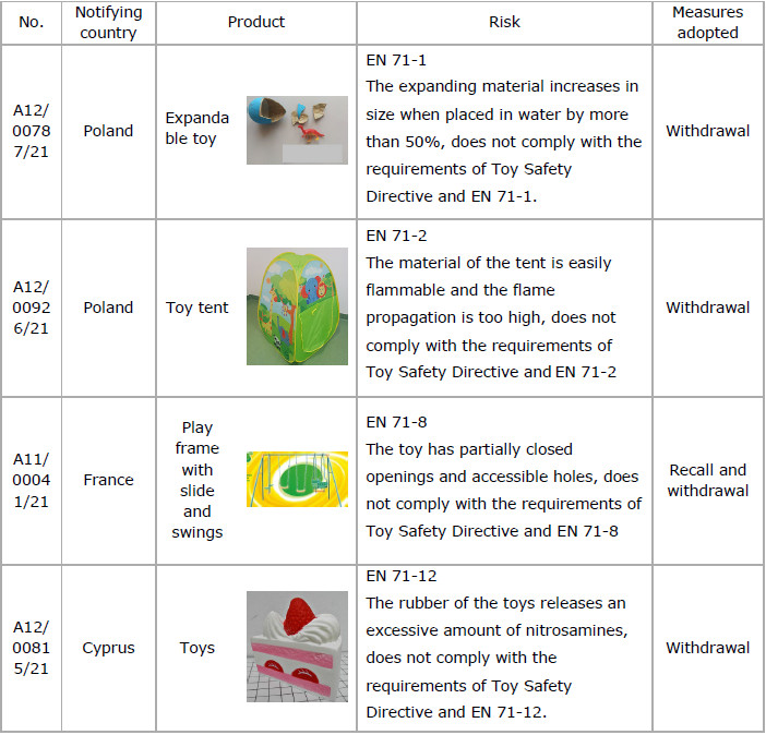 EU Rapex Notification - June 2021 | V-Trust Lab