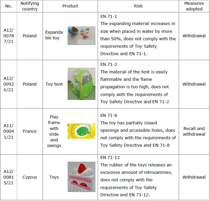 EU Rapex Notification - June 2021 | V-Trust Lab