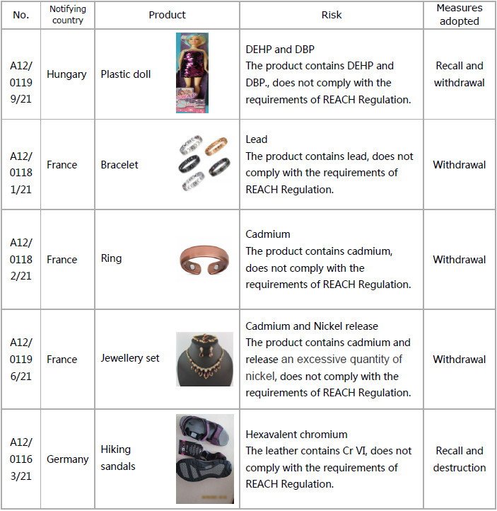 EU Rapex Notification - August 2021 | V-Trust Lab