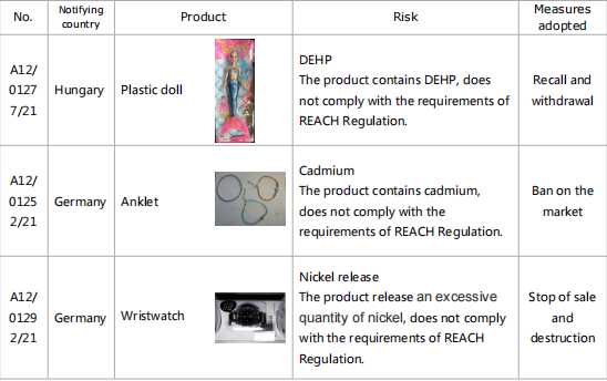 EU Rapex Notification - September 2021 | V-Trust Lab