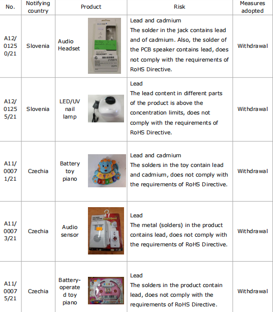 EU Rapex Notification - September 2021 | V-Trust Lab