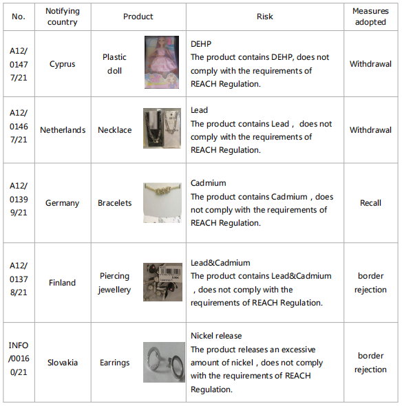 EU Rapex Notification - October 2021 | V-Trust Lab