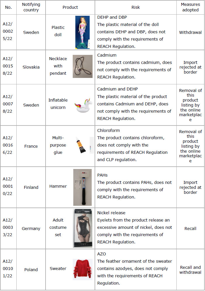 EU Rapex Notification - January 2022 | V-Trust Lab