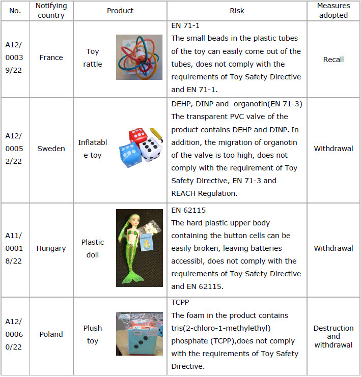 EU Rapex Notification - January 2022 | V-Trust Lab