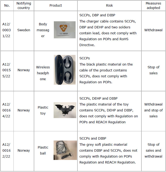 EU Rapex Notification - January 2022 | V-Trust Lab