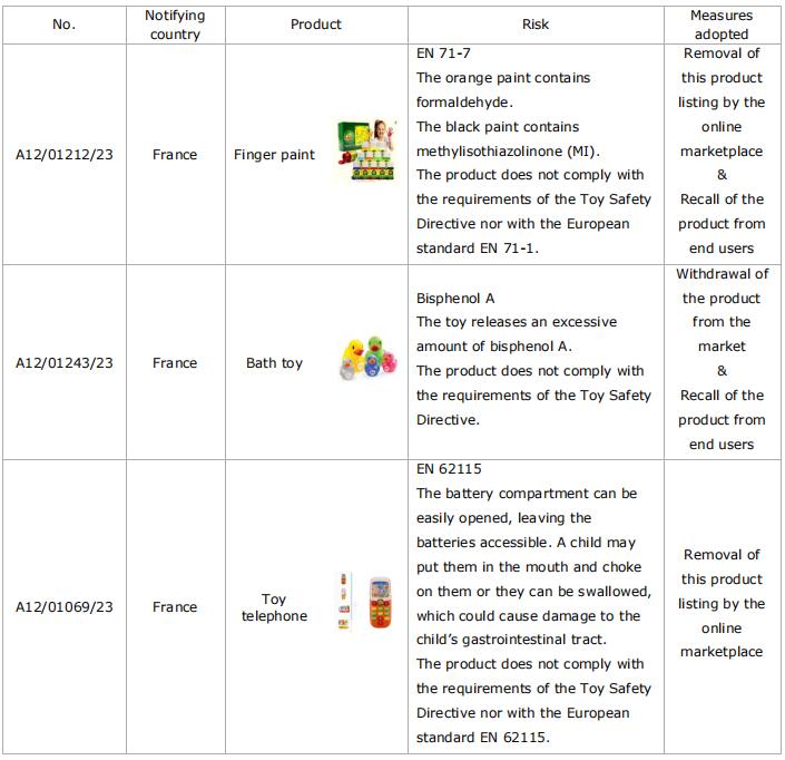 Notification of EU RAPEX-May 2023 | V-Trust Lab